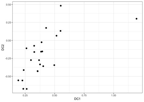 Using Dobin For Time Series Data Sevvandi Kandanaarachchi