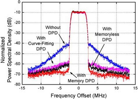Output Spectra Of The Gan Pa Without Dpd With Curve Fititng Dpd With