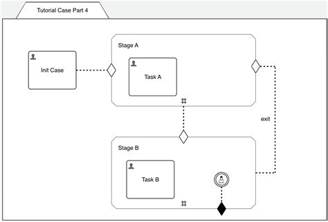 Part 4 Repetition Of Stages And Tasks Flowable Enterprise Documentation