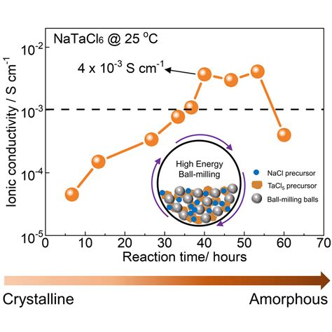Superionic Amorphous Natacl6 Halide Electrolyte For Highly Reversible All Solid State Na Ion