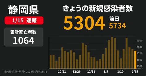 新型コロナ 静岡県で新たに5304人感染確認 先週日曜は9184人 Newsdigest