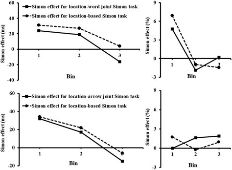 Mean Simon Effects For Reaction Time Rt And Percent Error Pe As A