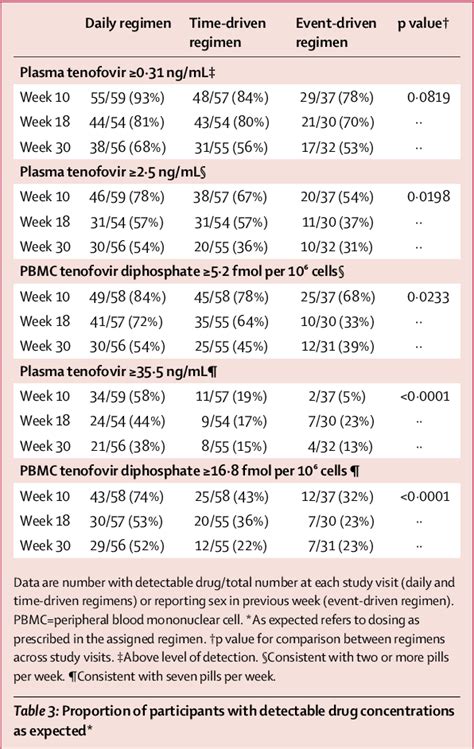 Table 2 From Daily And Non Daily Pre Exposure Prophylaxis In African