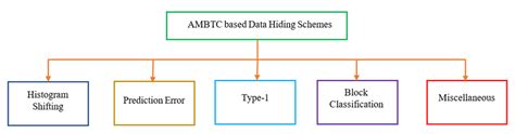 taxonomy of the ambtc based data hiding schemes download scientific