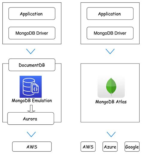Sandya Selvan On Linkedin Why Should Documentdb Be Considered Over