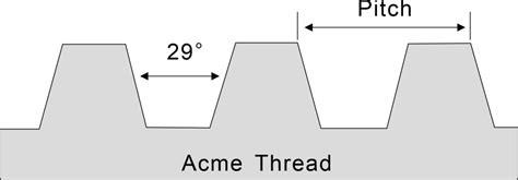 The Types And Geometric Parameters Of Screw Threads