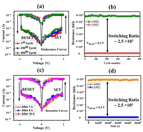 Electrical Characteristics Of Metalnon Metal Doped TiO2 Based
