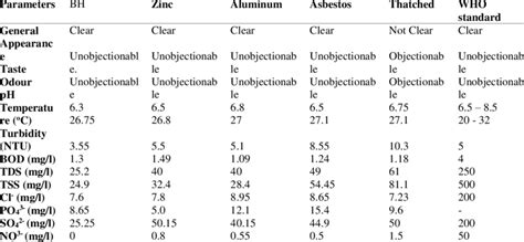 Physicochemical Parameters Of Groundwater And Rainwater Samples