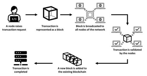 Logistics Free Full Text Influence Of Blockchain Technology In Manufacturing Supply Chain Logistics Free Full Text Influence Of Blockchain Technology In Manufacturing Supply Chain
