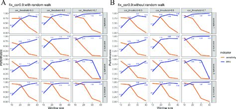 Performance Of Our Proposed Method In Four Scenarios 1 To 4 A The