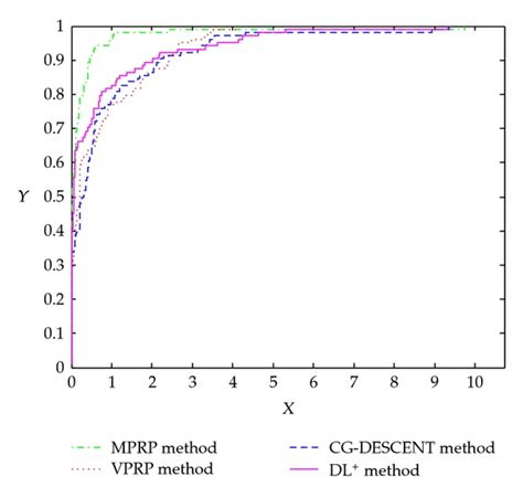 Performance Profiles With Respect To The Number Of Iterations Download Scientific Diagram