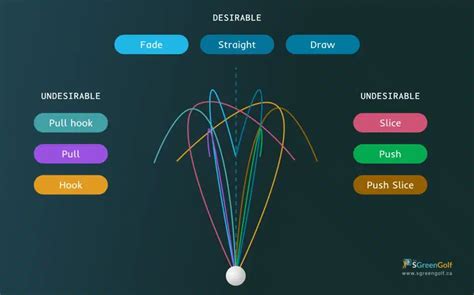 Understanding The Ball Flight Laws Sgreengolf Driving Range Indoor