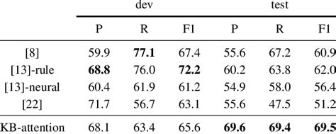the performance of protein coreference resolution with baselines on two