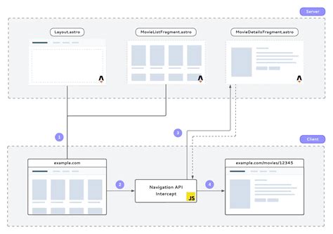 Experiments With Astro And The Shared Element Transition Api Maxi