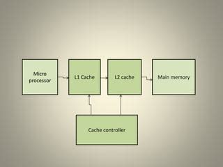Cache Memmory PPT