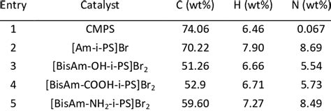 Elemental Analysis Chn Of Catalysts Download Table