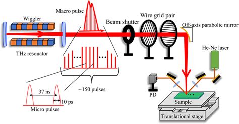 Experimental Setup An Intense Narrow Band Thz Pulse Is Generated With Download Scientific