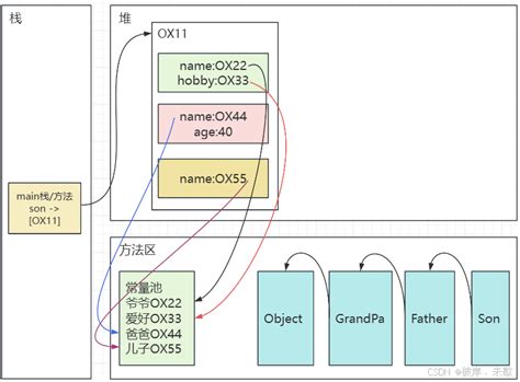 Java面向对象编程 继承 面向编程继承 CSDN博客