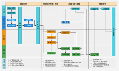 研发流程泳道图 流程图模板 Processon思维导图、流程图