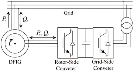 The Structure Of The Generator Using Dfig Download Scientific Diagram