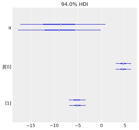 Logistic Regression — Bayesian Reasoning In Data Science Data 644