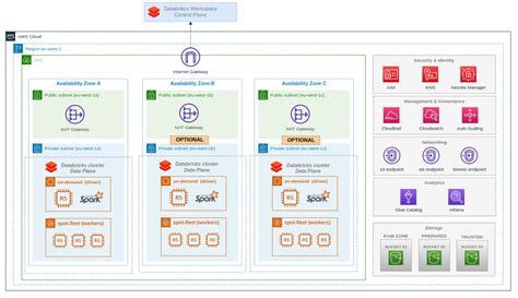 Deploy Databricks On Aws With Terraform By Alberto Jaen Ostinato