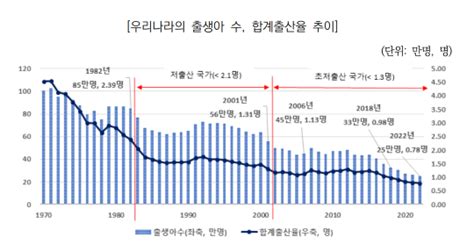 380조 원 써서 ‘072명저출산 예산 어디로 갔나 일요신문