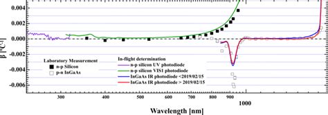 Temperature Coefficient Of Radiant Sensitivity Download Scientific