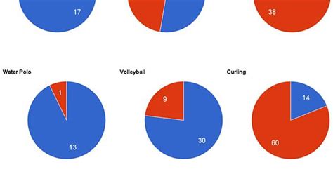 I Compiled The Head To Head Record Of Usa Vs Canada In 14 Different
