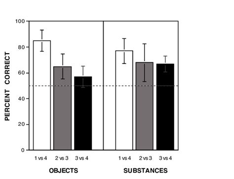 Mean Percentage Correct Including 95 Confidence Intervals Across Download Scientific Diagram