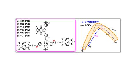 Length Effect Of Alkyl Linkers On The Crystalline Transition In Naphthalene Diimide Based Double