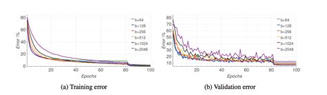 Python Does Size Of Training Data For An Epoch Matter In Tensorflow