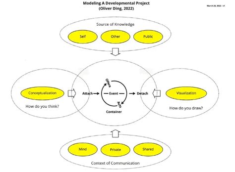 Advanced Life Strategy Anticipatory Activity System And