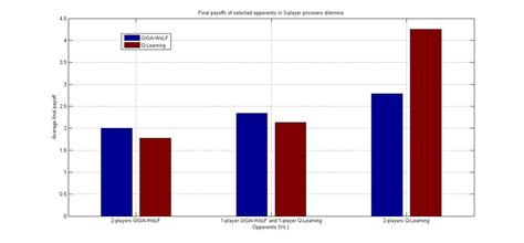 3 Final Payoffs Of Selected Opponents In 3 Player Prisoner S Dilemma