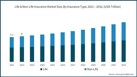 Life And Non Life Insurance Market Size Growth Analysis 2032