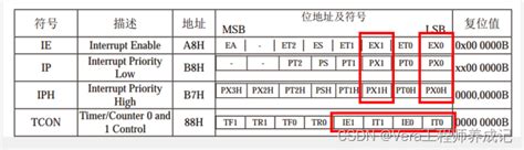 单片机学习笔记 红外遥控（外部中断）外部中断红外遥控 Csdn博客