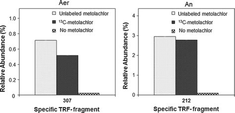 Comparison Of The Relative Abundance Of T Rf Fragments In Metolachlor Download Scientific