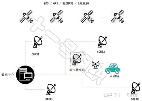 Ppp Rtk（一），自动驾驶高精定位的“搅局者” 知乎