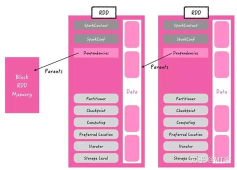 RDD原理与基本操作 Spark从入门到精通 知乎