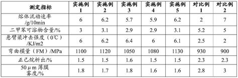 Random Copolymerization Polypropylene Preparation Method Thereof Polypropylene Cast Film