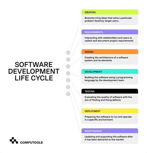Software Development Life Cycle