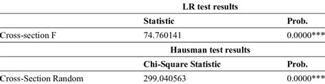 Panel Data Model Effect Test Results 348 Download Scientific Diagram