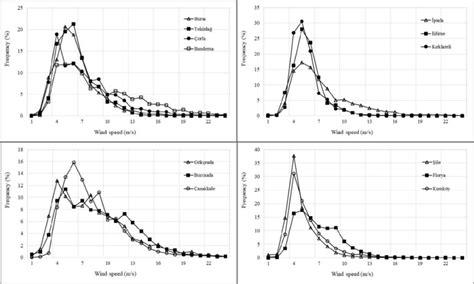 Seasonal Variation Of Wind Speed Depending On Months Download