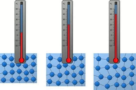 Temperature And Particle Motion In Organic Chemistry