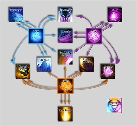 Invoker Hero imba của DOTA phiên bản
