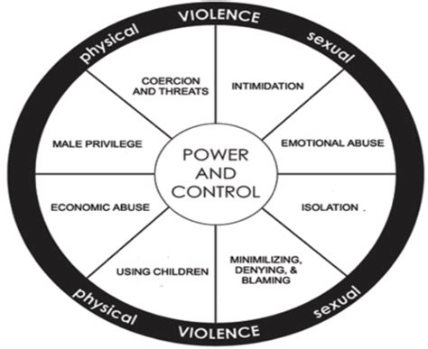 Violence Flashcards Quizlet