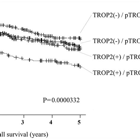 Kaplan Meier Survival Curves Of Subgroup Analysis According To Trop2