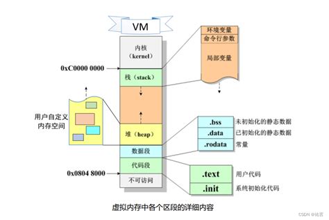 【手撕c语言基础】内存布局和作用域 Csdn博客