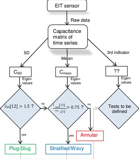 Flow Diagram For Flow Regime Identification All The Criteria Used In Download Scientific