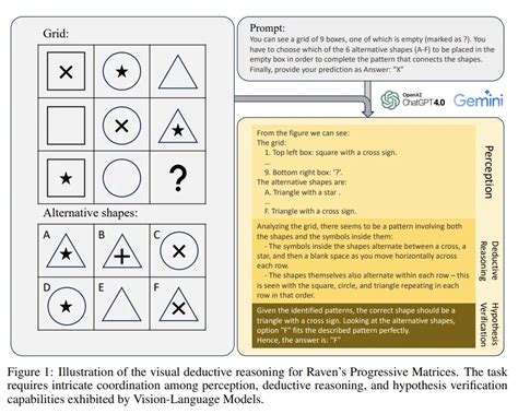 논문 리뷰 How Far Are We From Intelligent Visual Deductive Reasoning